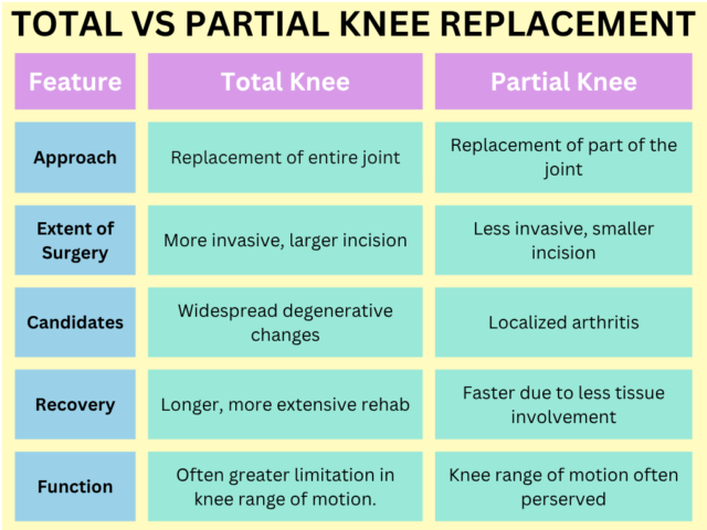 Total Vs Partial Knee Replacement – Which One is Right for You ...